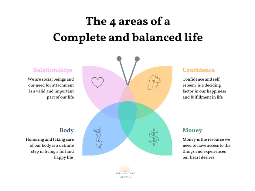 Dive Deep into the Four Key Areas: Money, Confidence, Relationships, a ...